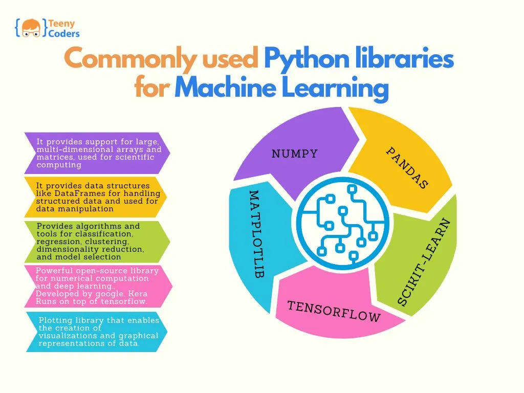 Python Libraries For Machine Learning TEENY CODERS